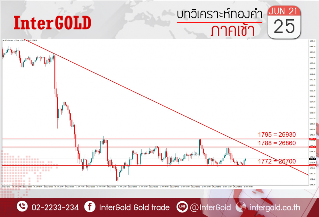 บทวิเคราะห์ราคาทองคำประจำวันที่ 25 มิถุนายน 2564 - InterGold