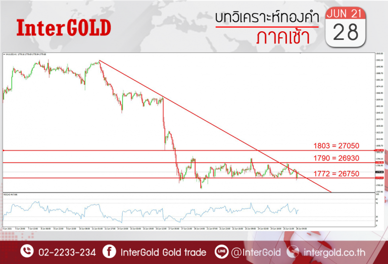 บทวิเคราะห์ราคาทองคำประจำวันที่ 28 มิถุนายน 2564 - InterGold