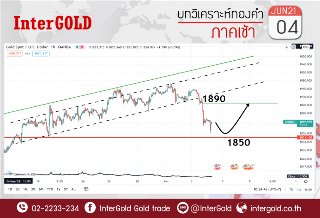 บทวิเคราะห์ราคาทองคำประจำวันที่ 4 มิถุนายน 2564 - InterGold