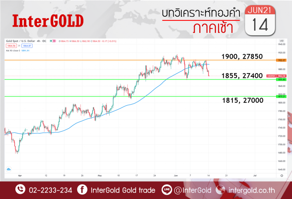 บทวิเคราะห์ราคาทองคำประจำวันที่ 14 มิถุนายน 2564 - InterGold
