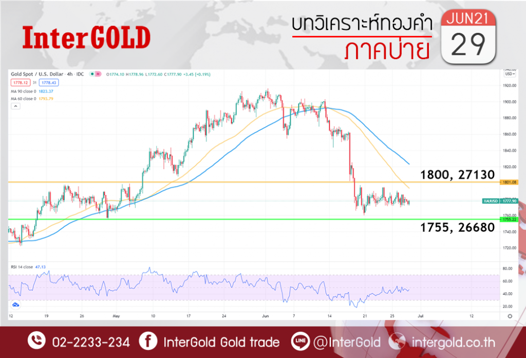 บทวิเคราะห์ราคาทองคำประจำวันที่ 29 มิถุนายน 2564 - InterGold