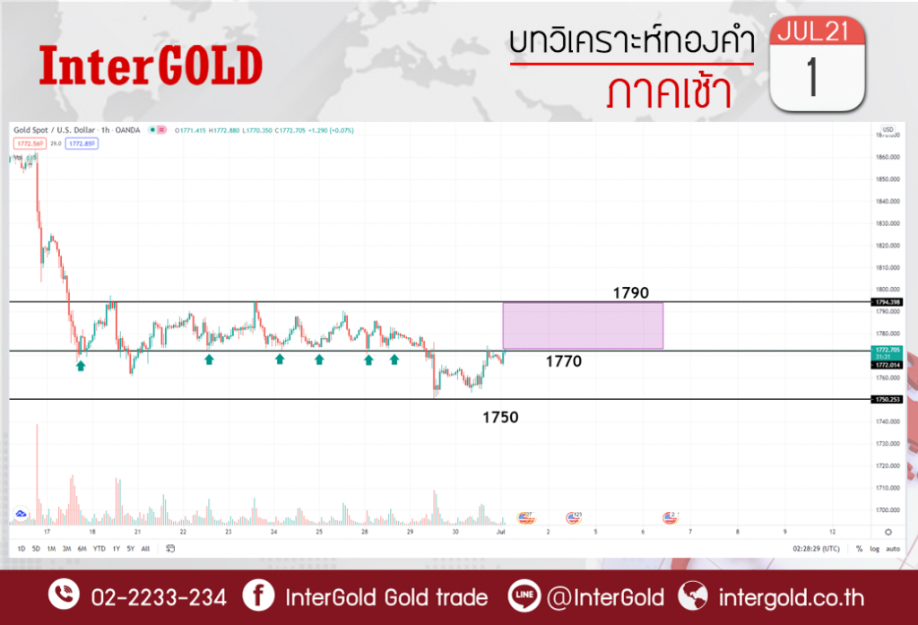 บทวิเคราะห์ราคาทองคำประจำวันที่ 1 กรกฎาคม 2564 - InterGold
