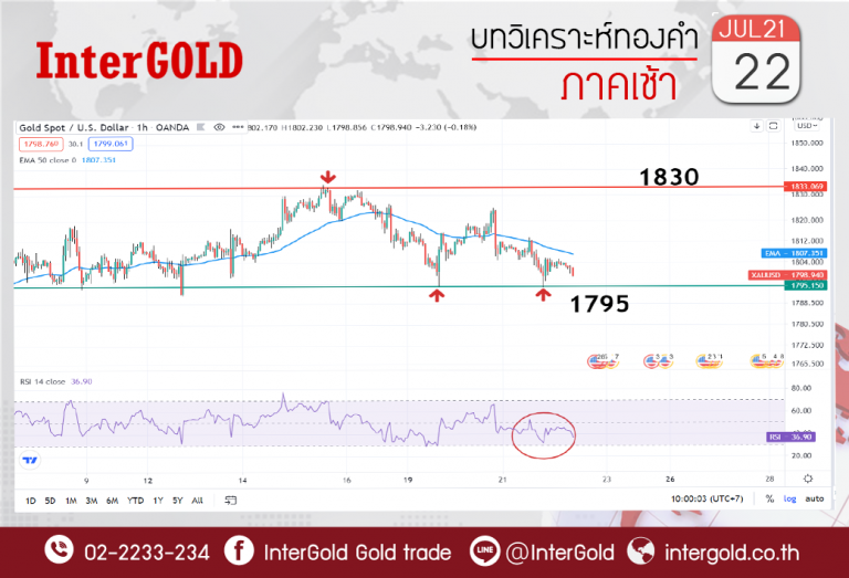 บทวิเคราะห์ราคาทองคำประจำวันที่ 22 กรกฎาคม 2564 - InterGold