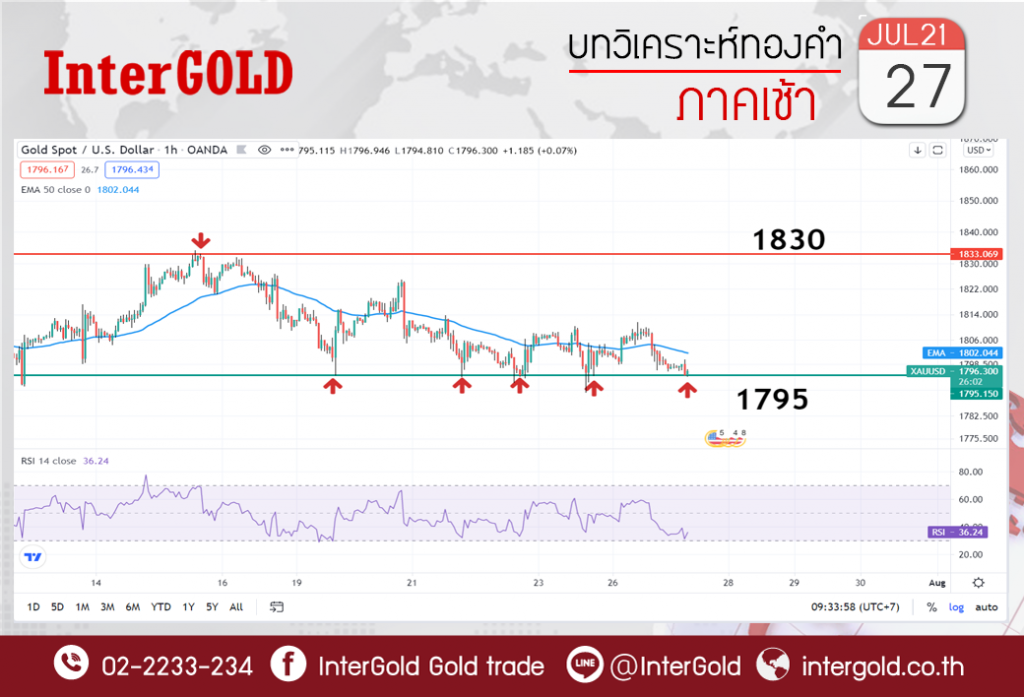 บทวิเคราะห์ราคาทองคำประจำวันที่ 27 กรกฎาคม 2564 - InterGold