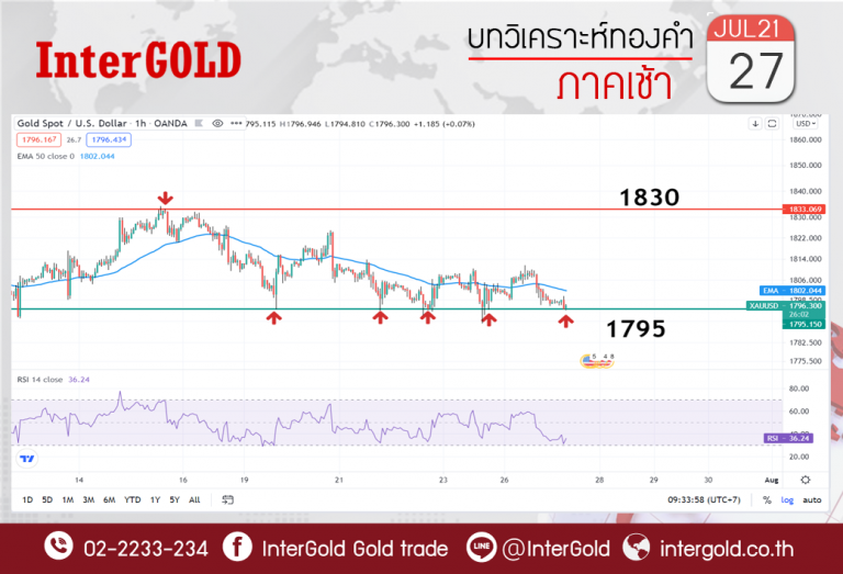 บทวิเคราะห์ราคาทองคำประจำวันที่ 27 กรกฎาคม 2564 - InterGold