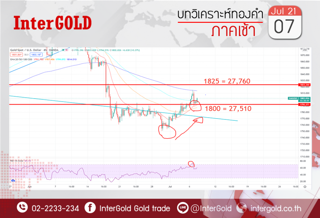 บทวิเคราะห์ราคาทองคำประจำวันที่ 7 กรกฎาคม 2564 - InterGold