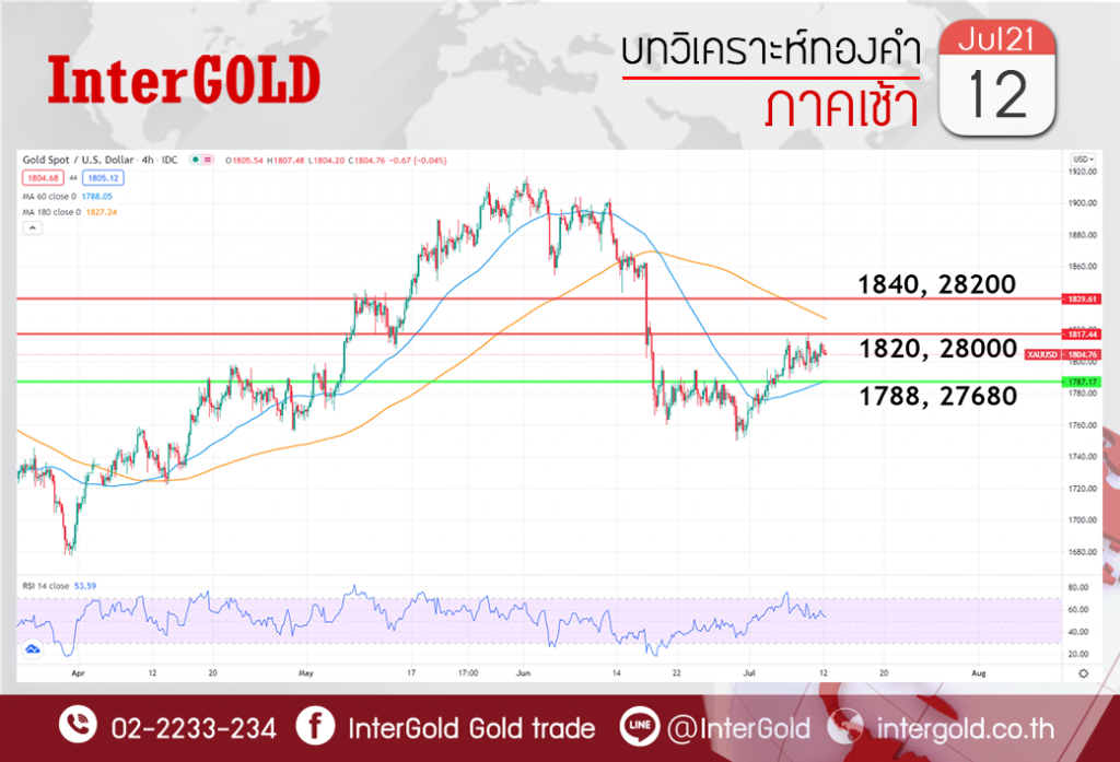 บทวิเคราะห์ราคาทองคำประจำวันที่ 12 กรกฎาคม 2564 - InterGold