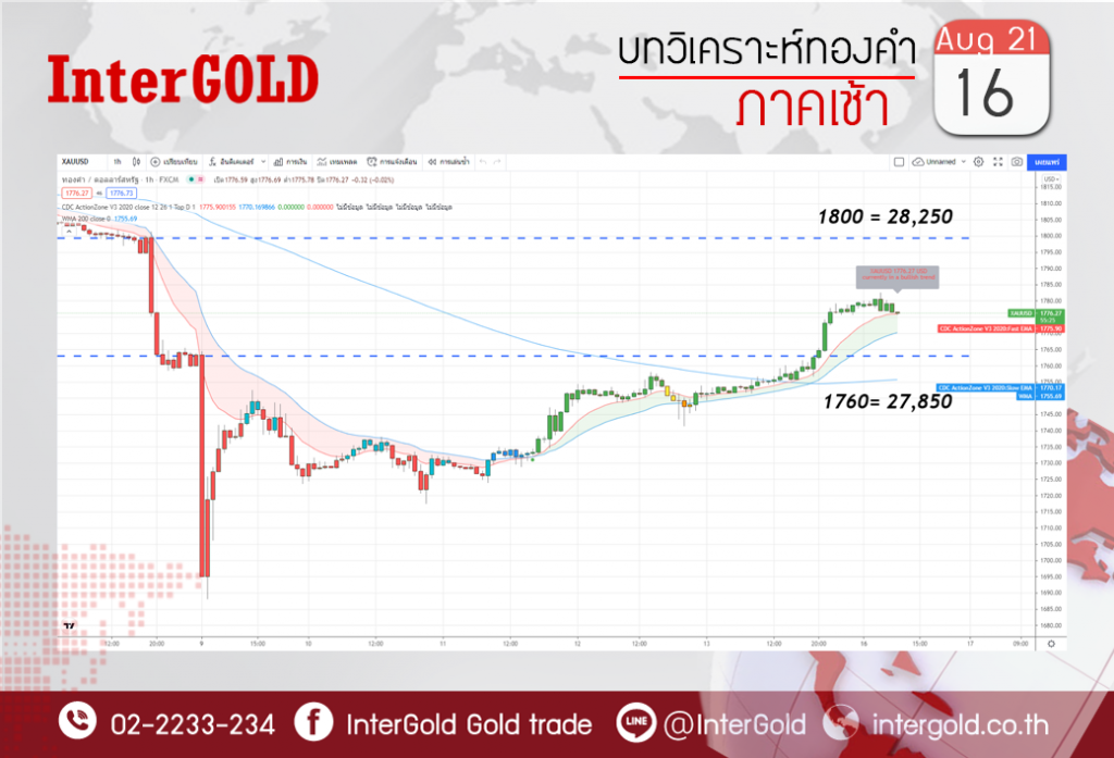 บทวิเคราะห์ราคาทองคำประจำวันที่ 16 สิงหาคม 2564 - InterGold
