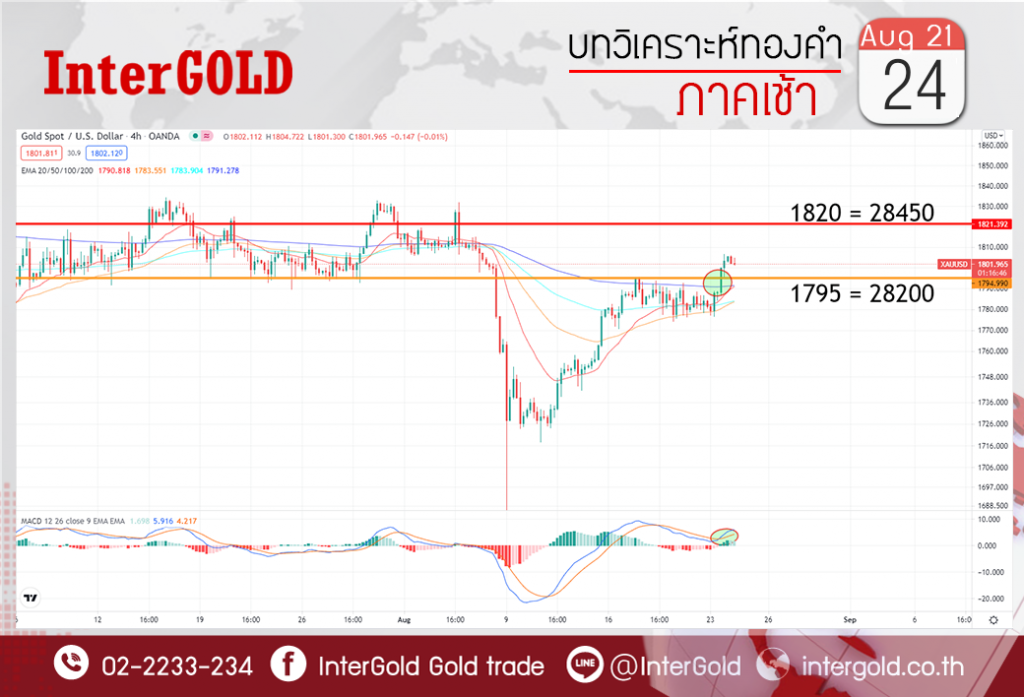 บทวิเคราะห์ราคาทองคำประจำวันที่ 24 สิงหาคม 2564 - InterGold