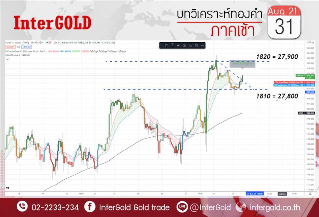บทวิเคราะห์ราคาทองคำประจำวันที่ 31 สิงหาคม 2564 - InterGold