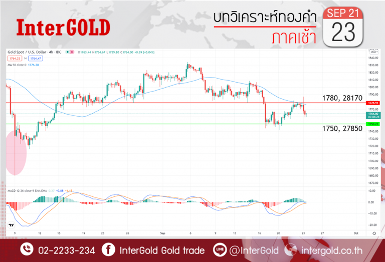 บทวิเคราะห์ราคาทองคำประจำวันที่ 23 กันยายน 2564 - InterGold