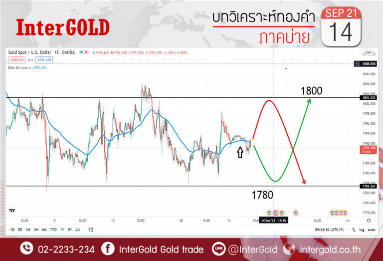 บทวิเคราะห์ราคาทองคำประจำวันที่ 14 กันยายน 2564 - InterGold