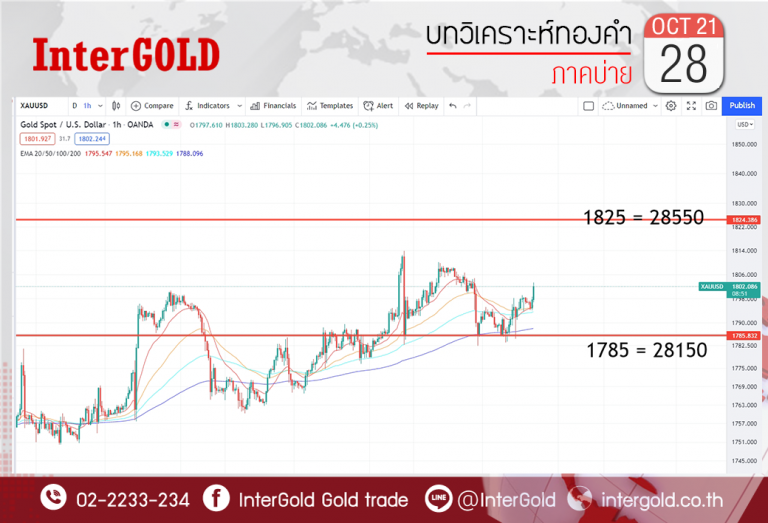 บทวิเคราะห์ราคาทองคำประจำวันที่ 28 ตุลาคม 2564 - InterGold
