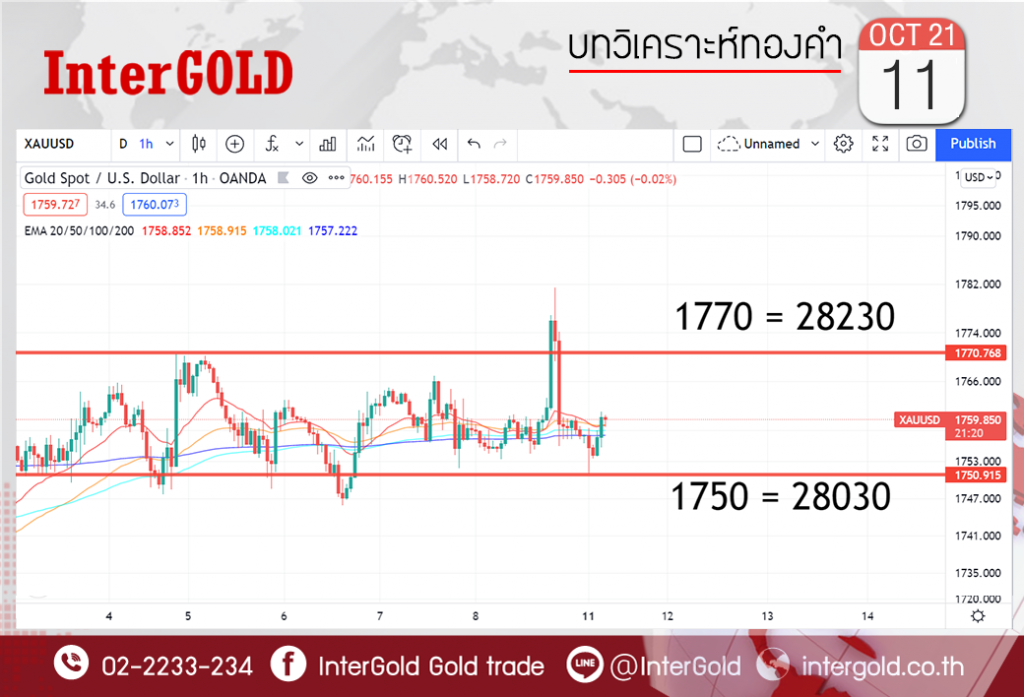 บทวิเคราะห์ราคาทองคำประจำวันที่ 11 ตุลาคม 2564 - InterGold