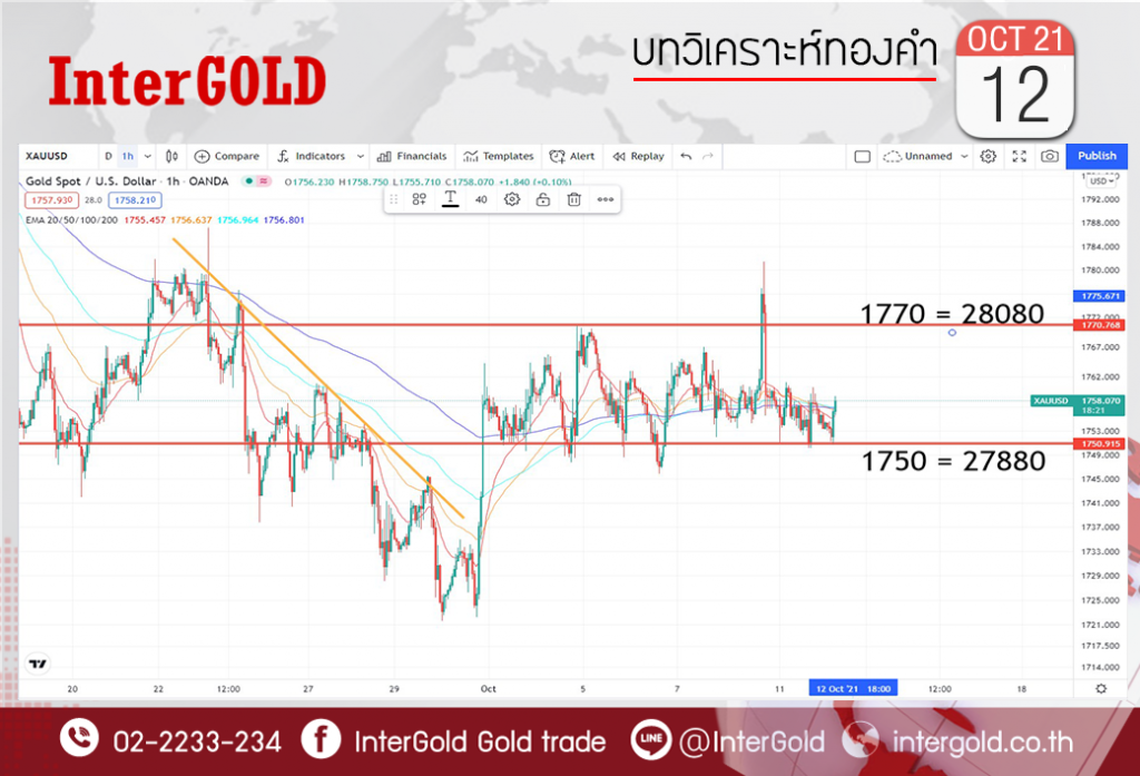 บทวิเคราะห์ราคาทองคำประจำวันที่ 12 ตุลาคม 2564 - InterGold