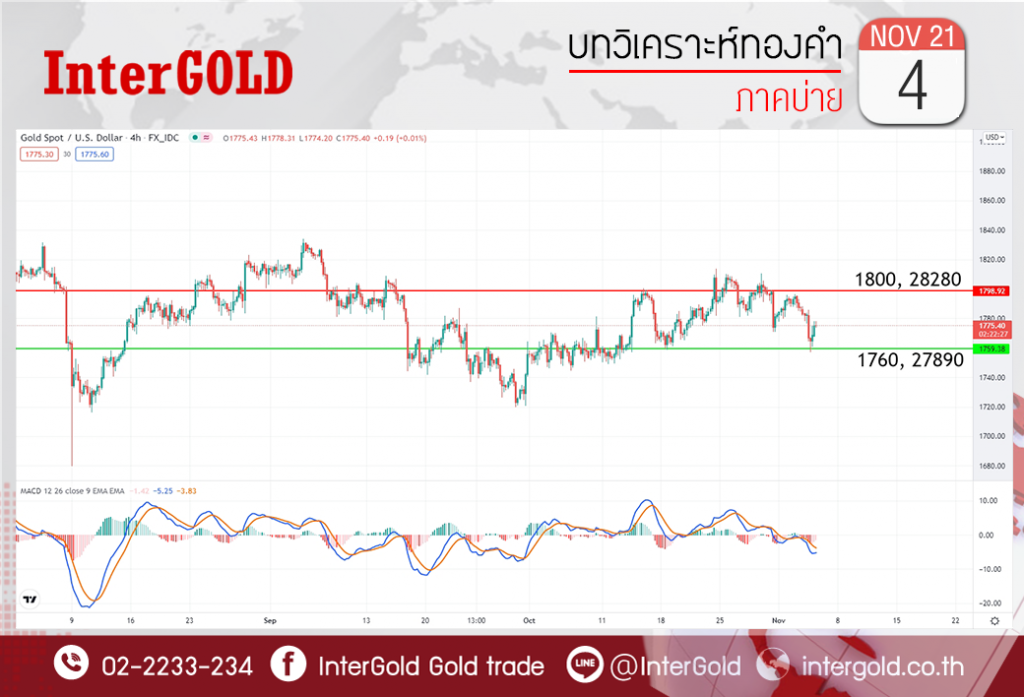 บทวิเคราะห์ราคาทองคำประจำวันที่ 4 พฤศจิกายน 2564 - InterGold