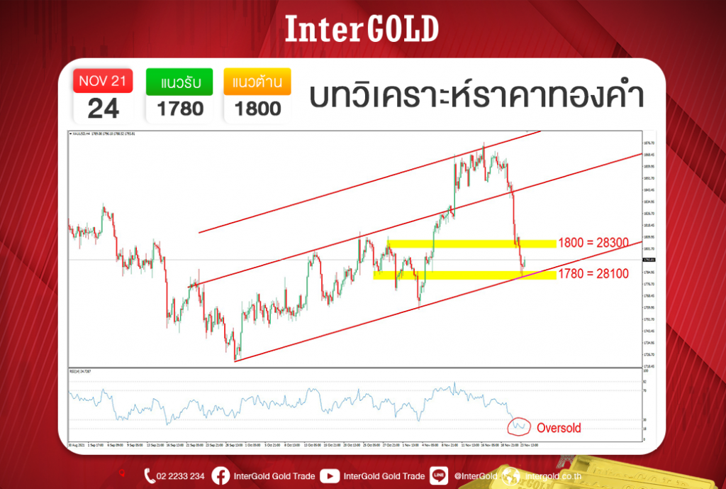 บทวิเคราะห์ราคาทองคำประจำวันที่ 24 พฤศจิกายน 2564 - InterGold