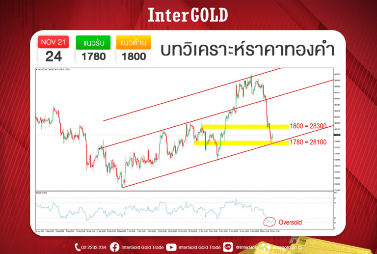 บทวิเคราะห์ราคาทองคำประจำวันที่ 24 พฤศจิกายน 2564 - InterGold