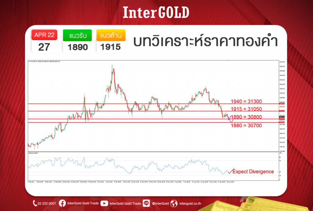บทวิเคราะห์ราคาทองคำประจำวันที่ 27 เมษายน 2565 - InterGold