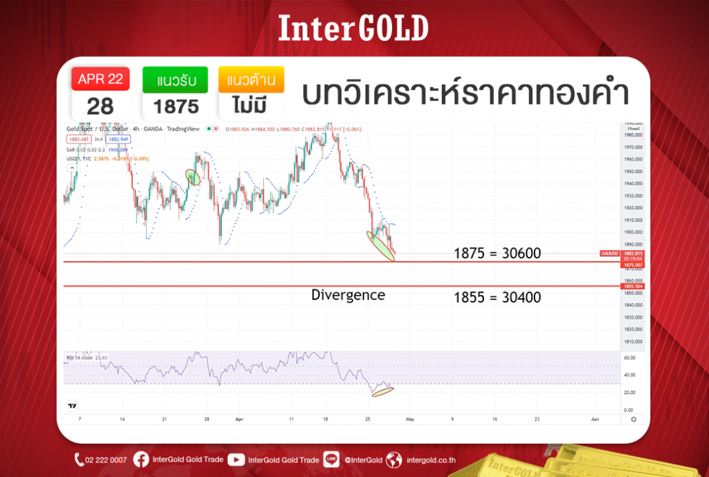 บทวิเคราะห์ราคาทองคำประจำวันที่ 28 เมษายน 2565 - InterGold
