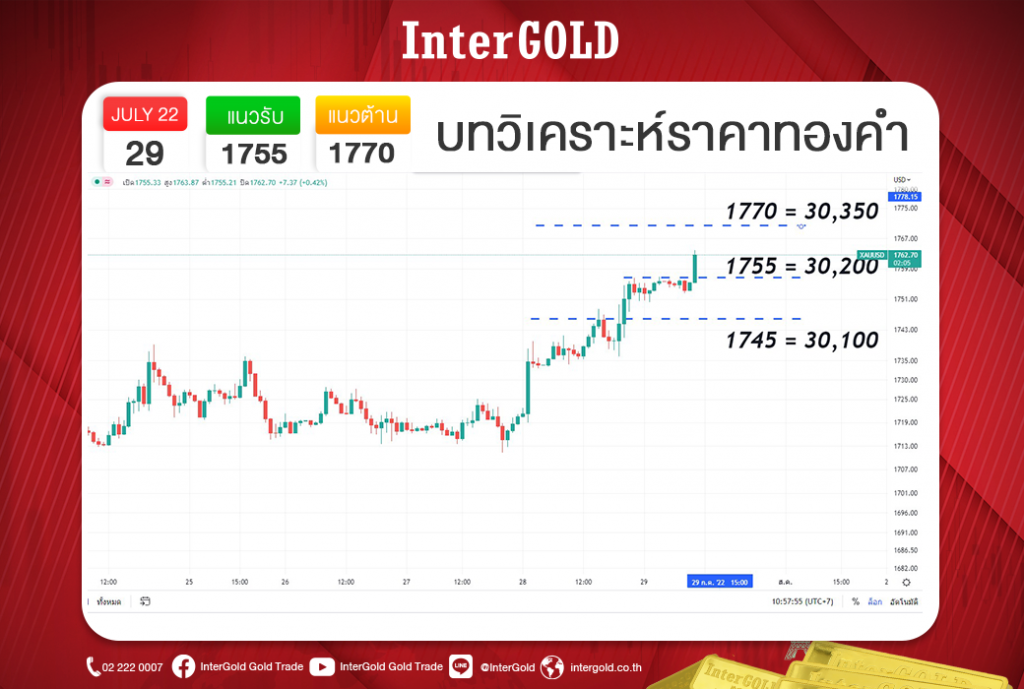 บทวิเคราะห์ราคาทองคำประจำวันที่ 29 กรกฎาคม 2565 - InterGold
