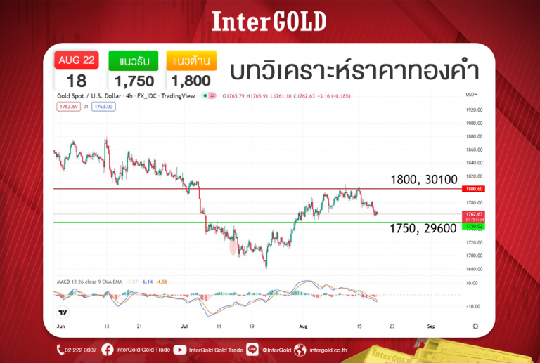 บทวิเคราะห์ราคาทองคำประจำวันที่ 18 สิงหาคม 2565 - InterGold