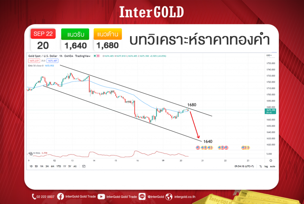 บทวิเคราะห์ราคาทองคำประจำวันที่ 20 กันยายน 2565 - InterGold