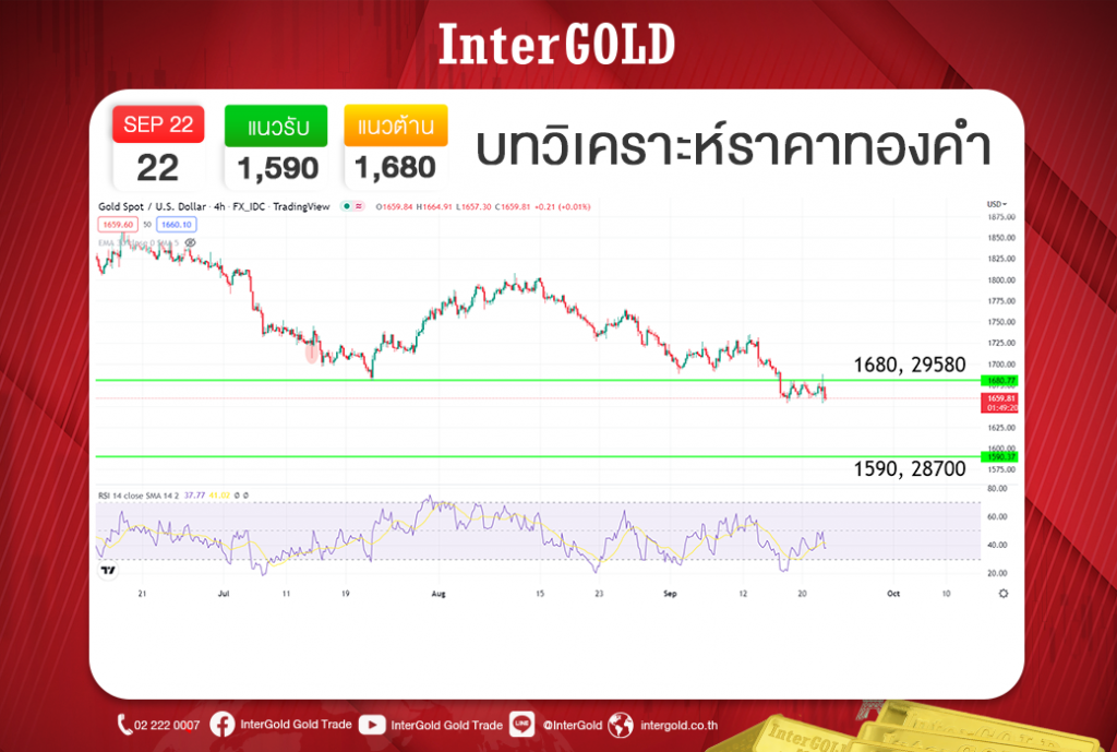 บทวิเคราะห์ราคาทองคำประจำวันที่ 22 กันยายน 2565 - InterGold