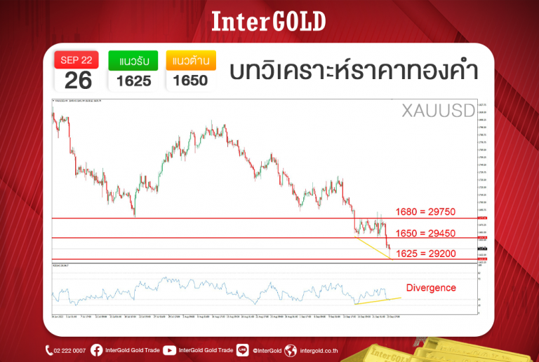 บทวิเคราะห์ราคาทองคำประจำวันที่ 26 กันยายน 2565 - InterGold