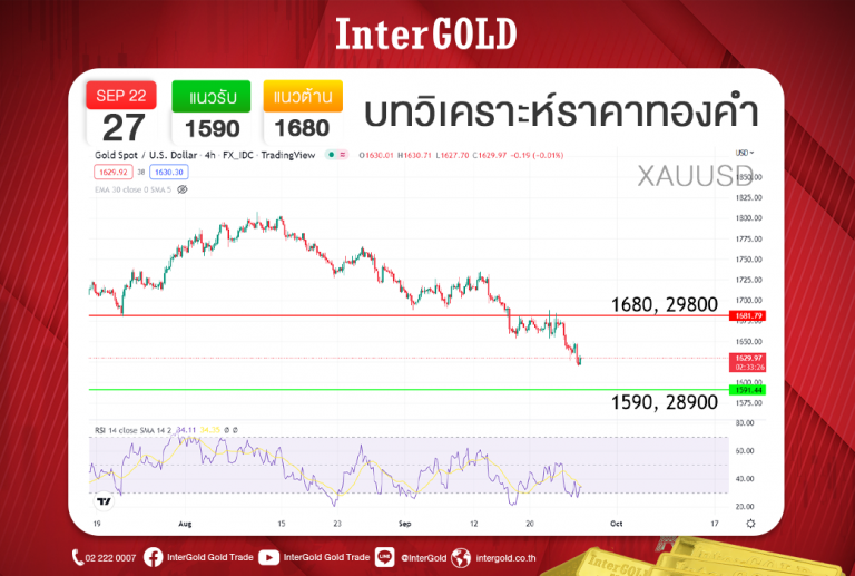 บทวิเคราะห์ราคาทองคำประจำวันที่ 27 กันยายน 2565 - InterGold