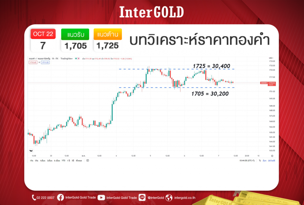 บทวิเคราะห์ราคาทองคำประจำวันที่ 7 ตุลาคม 2565 - InterGold