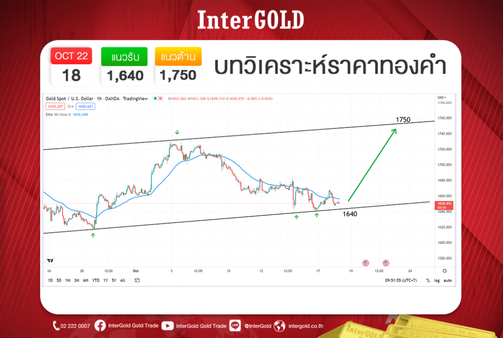 บทวิเคราะห์ราคาทองคำประจำวันที่ 18 ตุลาคม 2565 - InterGold
