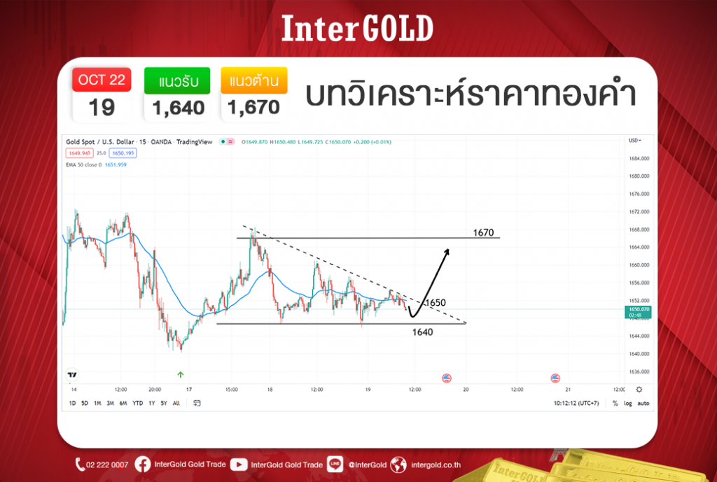 บทวิเคราะห์ราคาทองคำประจำวันที่ 19 ตุลาคม 2565 - InterGold