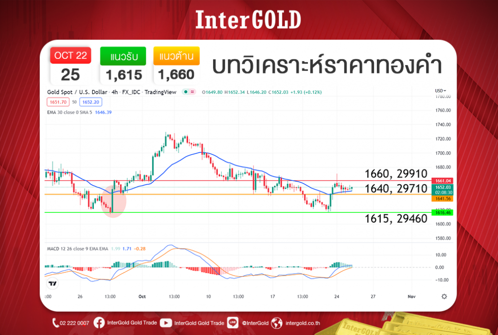 บทวิเคราะห์ราคาทองคำประจำวันที่ 25 ตุลาคม 2565 - InterGold