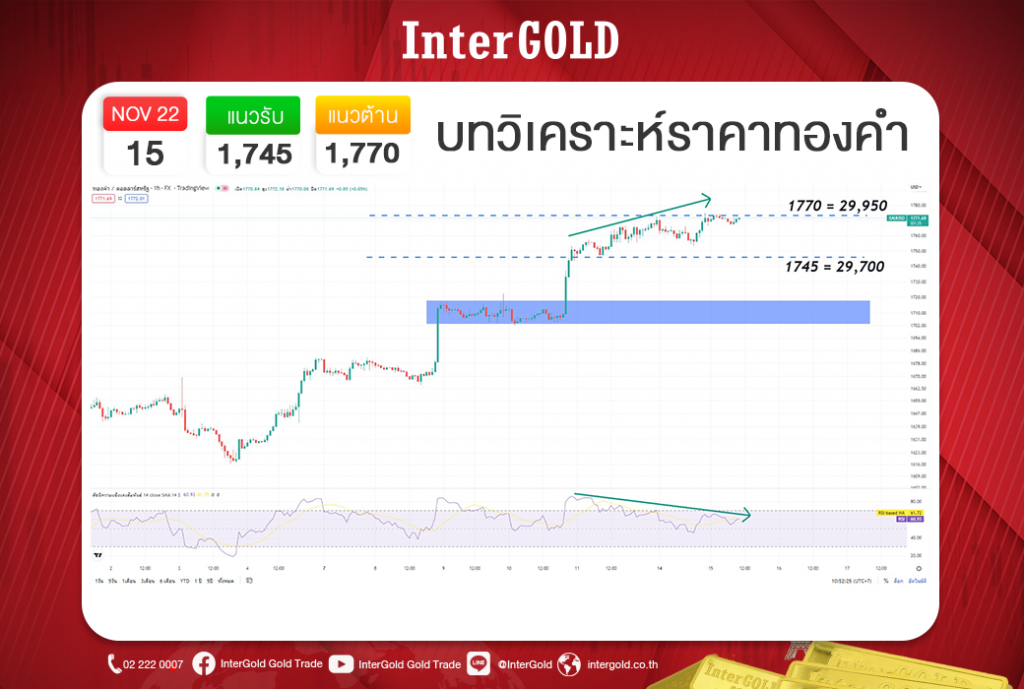 บทวิเคราะห์ราคาทองคำประจำวันที่ 15 พฤศจิกายน 2565 - InterGold