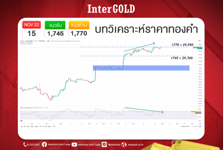บทวิเคราะห์ราคาทองคำประจำวันที่ 15 พฤศจิกายน 2565 - InterGold