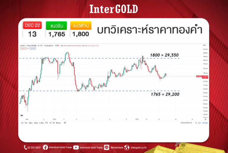 บทวิเคราะห์ราคาทองคำประจำวันที่ 13 ธันวาคม 2565 - InterGold