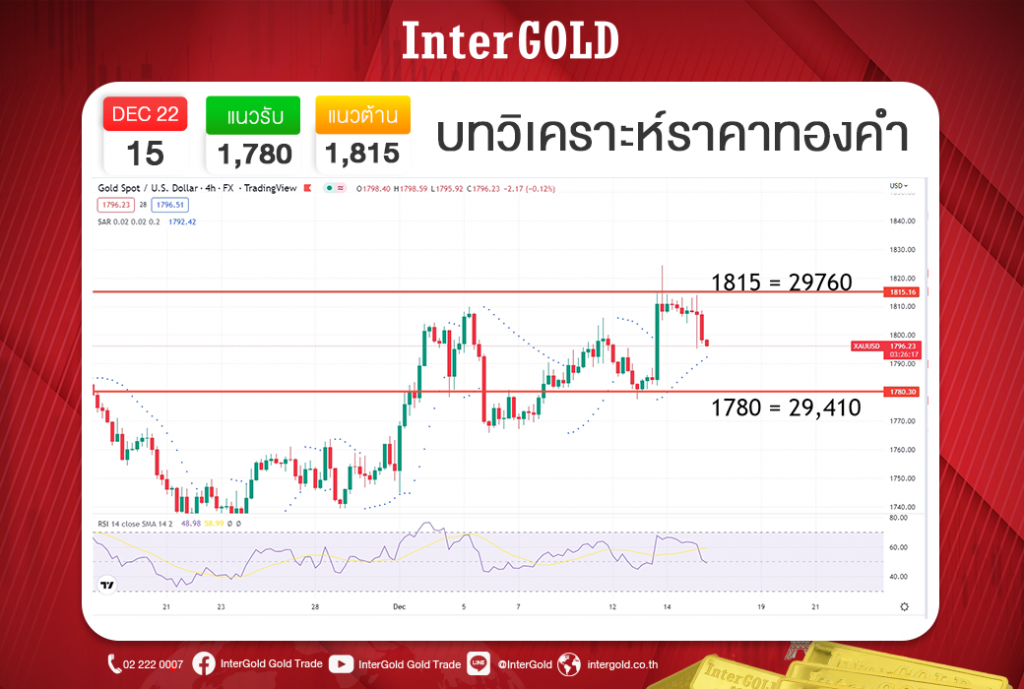 บทวิเคราะห์ราคาทองคำประจำวันที่ 15 ธันวาคม 2565 - InterGold