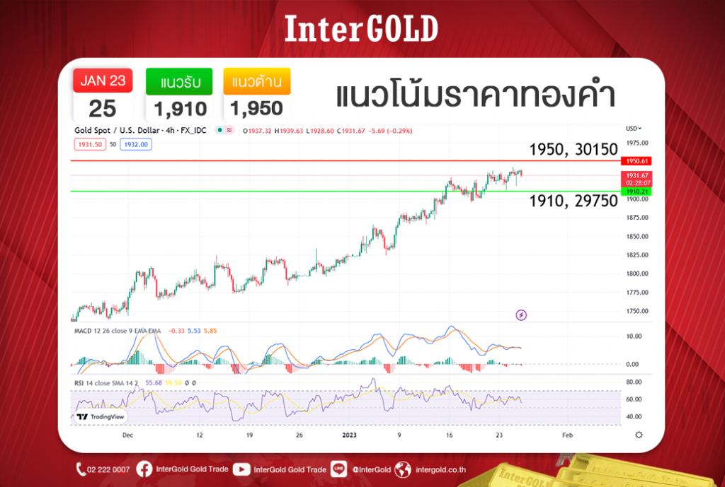 บทวิเคราะห์ราคาทองคำประจำวันที่ 25 มกราคม 2566 - InterGold
