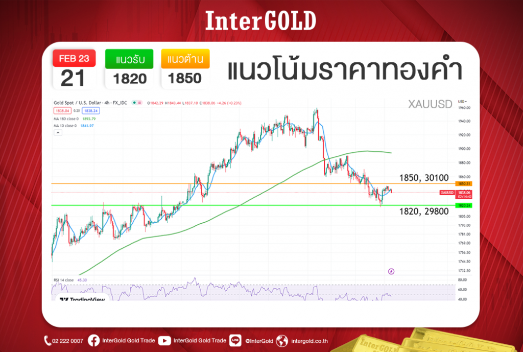 บทวิเคราะห์ราคาทองคำประจำวันที่ 21 กุมภาพันธ์ 2566 - InterGold