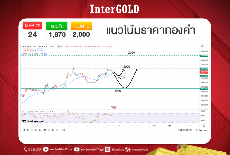 บทวิเคราะห์ราคาทองคำประจำวันที่ 24 มีนาคม 2566 - InterGold