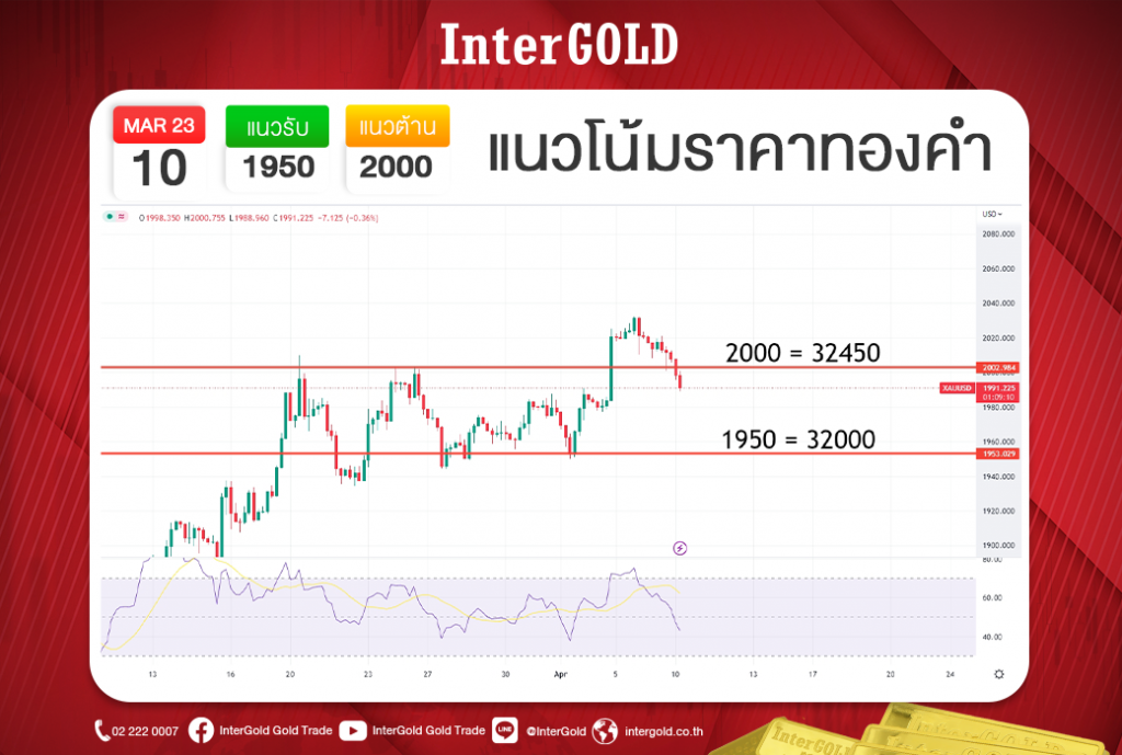 บทวิเคราะห์ราคาทองคำประจำวันที่ 10 เมษายน 2566 - InterGold