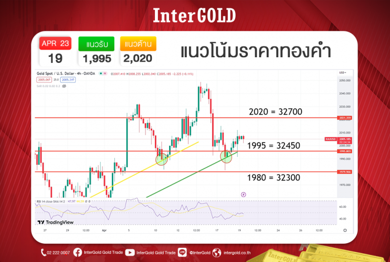 บทวิเคราะห์ราคาทองคำประจำวันที่ 19 เมษายน 2566 - InterGold