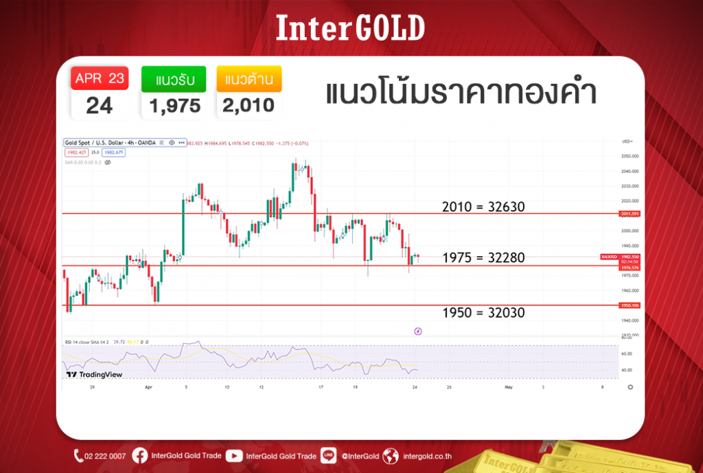 บทวิเคราะห์ราคาทองคำประจำวันที่ 24 เมษายน 2566 - InterGold