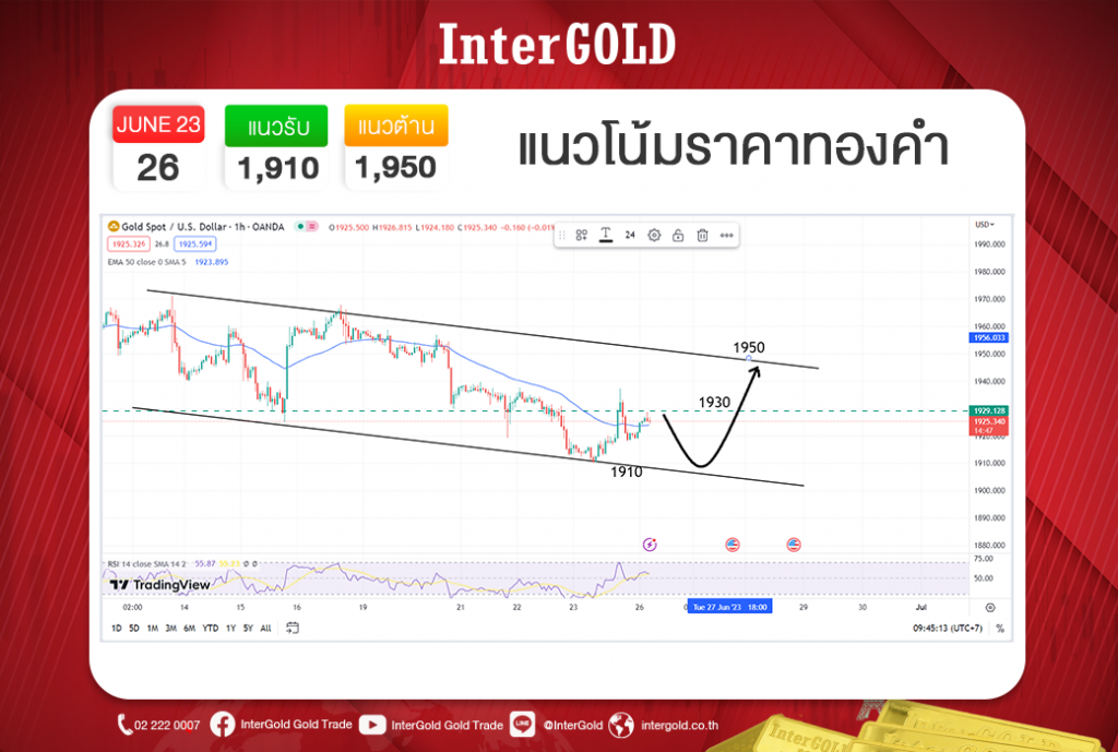 บทวิเคราะห์ราคาทองคำประจำวันที่ 26 มิถุนายน 2566 - InterGold