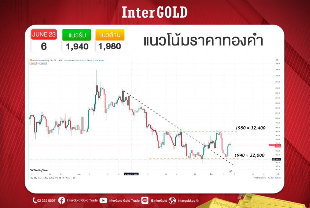 บทวิเคราะห์ราคาทองคำประจำวันที่ 6 มิถุนายน 2566 - InterGold