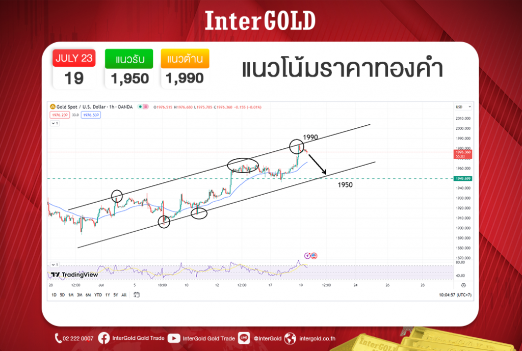 บทวิเคราะห์ราคาทองคำประจำวันที่ 19 กรกฎาคม 2566 - InterGold