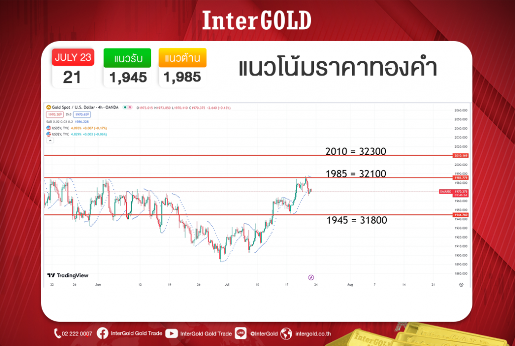 บทวิเคราะห์ราคาทองคำประจำวันที่ 21 กรกฎาคม 2566 - InterGold