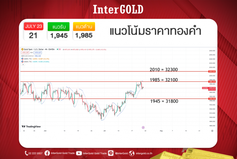 บทวิเคราะห์ราคาทองคำประจำวันที่ 21 กรกฎาคม 2566 - InterGold