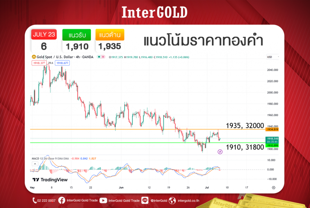 บทวิเคราะห์ราคาทองคำประจำวันที่ 6 กรกฎาคม 2566 - InterGold